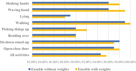 Figure 5 From Human Activity Recognition Based On Triaxial Accelerometer Using Multi Feature