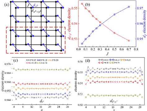 Figure 1 From Effective Bi Layer Model Hamiltonian And Density Matrix Renormalization Group