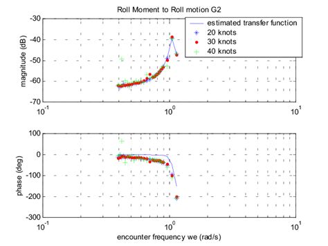 Bode Plot Of 2 S And Experimental Data Download Scientific Diagram