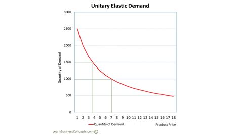 Unitary Unit Elastic Demand Definition Examples Curve Unitary Unit Elastic Demand Definition Examples Curve