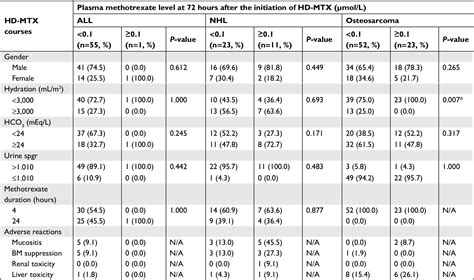 The Effect Of Intravenous Hydration Strategy On Plasma Methotrexate Cl