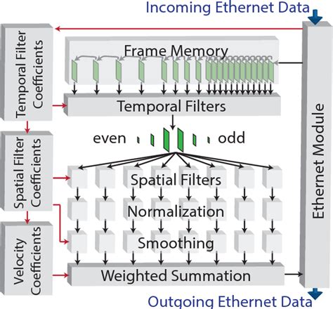 Figure 1 From Real Time Motion Estimation Using Spatiotemporal Filtering In Fpga Semantic Scholar