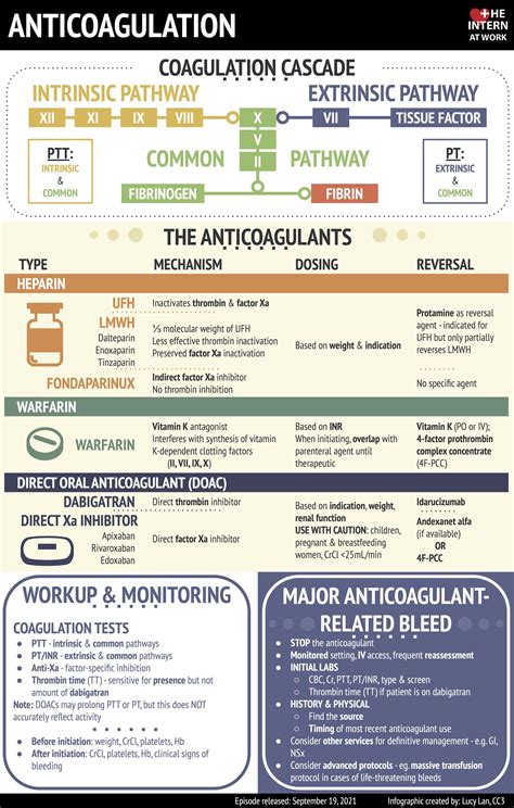 Anticoagulation R Coolguides