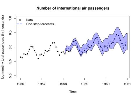 5 2 State Space Models And The Kalman Filter Timeseries