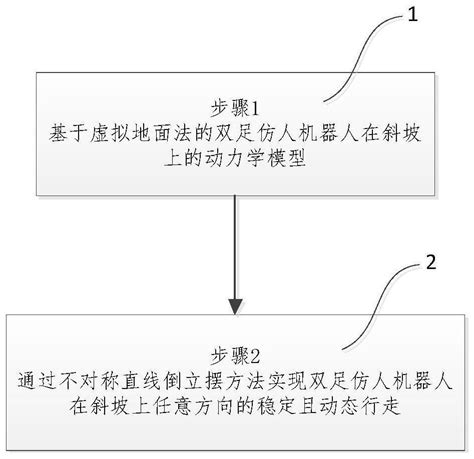 Gait Planning Method For Biped Humanoid Robot Walking On Slope Eureka Patsnap