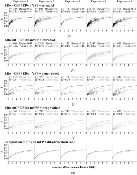 Figure 5 From Dimerization Between Aequorea Fluorescent Proteins Does Not Affect Interaction