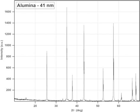 Xrd Spectra Of Al2o3 Nanoparticles Download Scientific Diagram