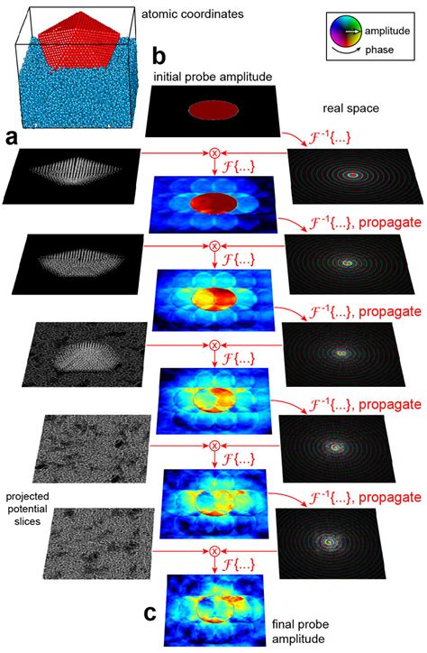 The Multislice Simulation Algorithm A Calculate The Projected