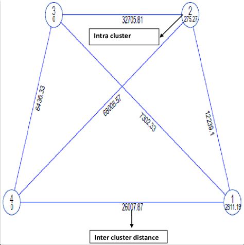 Inter And Intra Cluster Distance Among Four Cluster Using Tochers Method Download Scientific