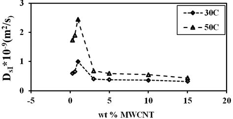 Cooperative Diffusion Coefficient D SI Versus MWCNT Content Measured Download Scientific