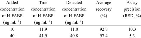 Recovery And Precision Of H Fabp Detection At Different Concentration