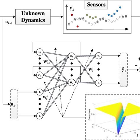 Structure Of Cenn For Dynamic Data Reconciliation Download Scientific Diagram
