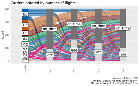 Data Exploration With Alluvial Plots • Easyalluvial