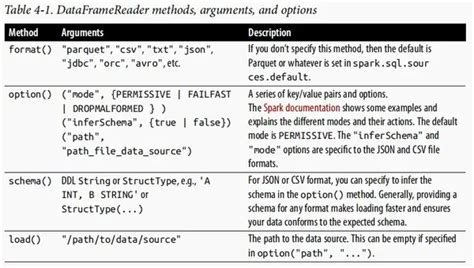Spark从入门到精通（05）： Spark Sql和dataframes，内置数据源简介 知乎