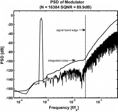 Simulated PSD of the proposed ΔΣ ADC with zero optimization Download Scientific Diagram