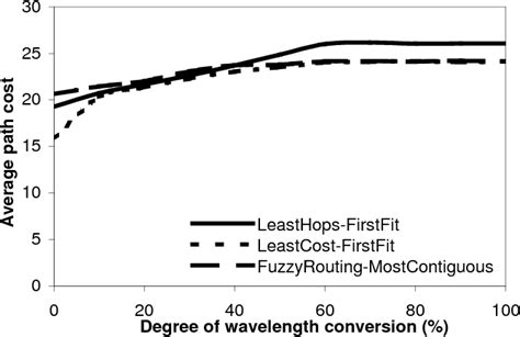 figure 25 from routing framework for all optical dwdm metro and long haul transport networks