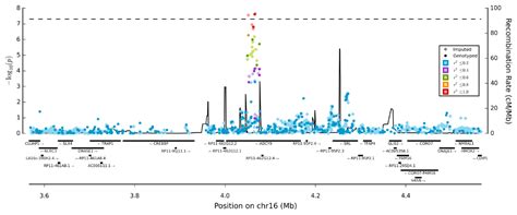 Github Pgxcentre Region Plot A Tool To Plot Significant Regions Of Gwas