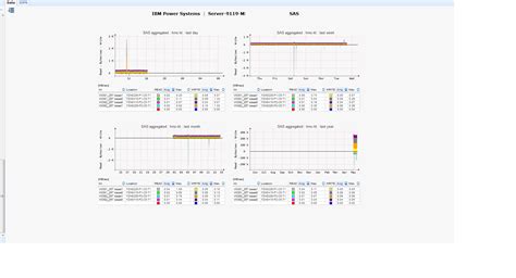 Power 8 Server Statistic Disappeared —