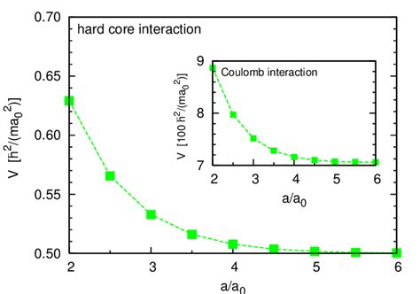 Color Online On Site Electron Electron Interaction V For A Hardcore Download Scientific