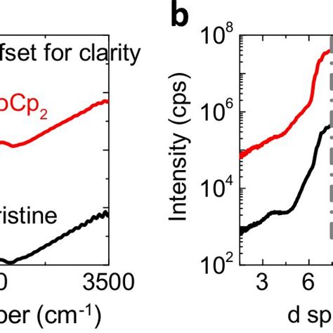 Fig S3 A Ft Ir Spectra Of Pristine And Cobaltocene Treated Nc Download Scientific Diagram