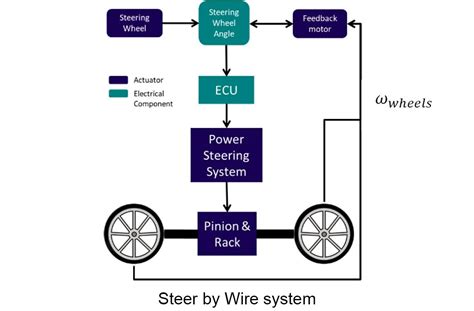 When To Use Open Vs Closed Loop Controls