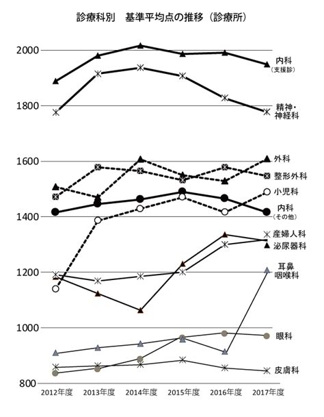 診療科別 基準平均点の推移（診療所）～診療報酬改定にほぼ連動～ 東京保険医協会