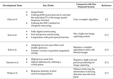 Table 1 From Implementation And Optimization Of A Dual Confocal