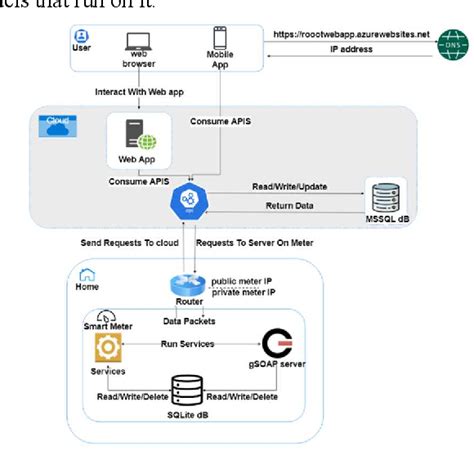 Figure 4 From Iot Next Generation Smart Grid Meter Ngsm For On Edge Household Appliances