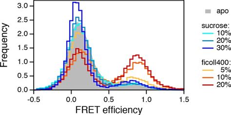 Figures And Data In Controlling Protein Function By Fine Tuning