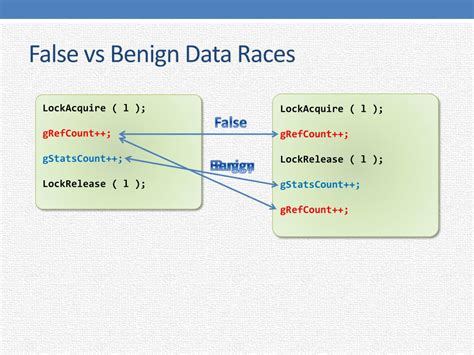 Ppt Finding Race Conditions And Data Races Powerpoint Presentation