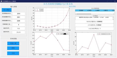 基于matlab的灰色预测模型gm 2 1 的gui计算界面 知乎