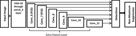Architecture Of Single Shot Detector Download Scientific Diagram