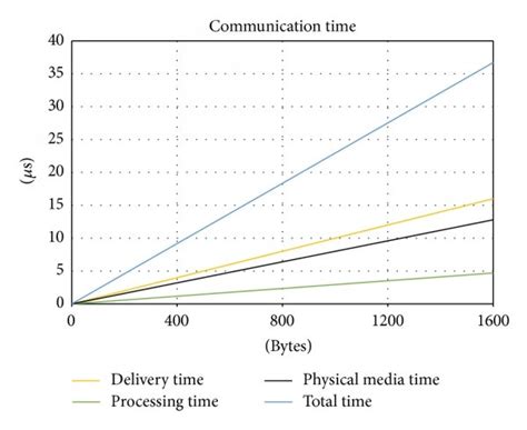 Communication Time In Each Part Of The Communication Process