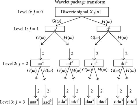 The Structure Of 3 Layers Of Wpt In Decomposing A Discrete Signal X D