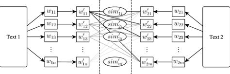 The Procedure Of The Proposed Importance Aware Similarity Measure The Download Scientific