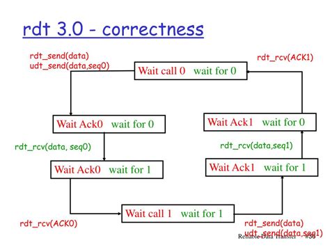 ppt reliable data transfer powerpoint presentation free download
