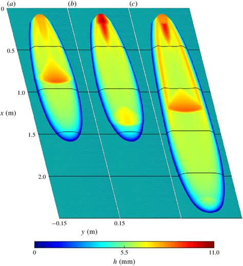 Fully Time And Spatially Dependent Numerical Solutions For The Download Scientific Diagram