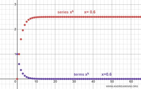 Geometric Series Step By Step Explanation Andrea Minini