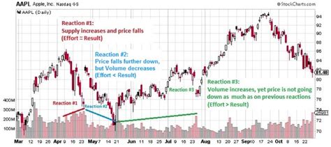 The Wyckoff Method A Tutorial [chartschool] Technical Analysis Book Technical Analysis Method