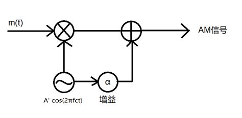 Am信号调制与解调实验详解：原理、实现与应用 Csdn博客