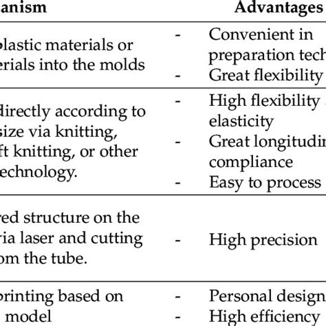 Current Research Progress In Biodegradable Polymeric Stents Download Scientific Diagram
