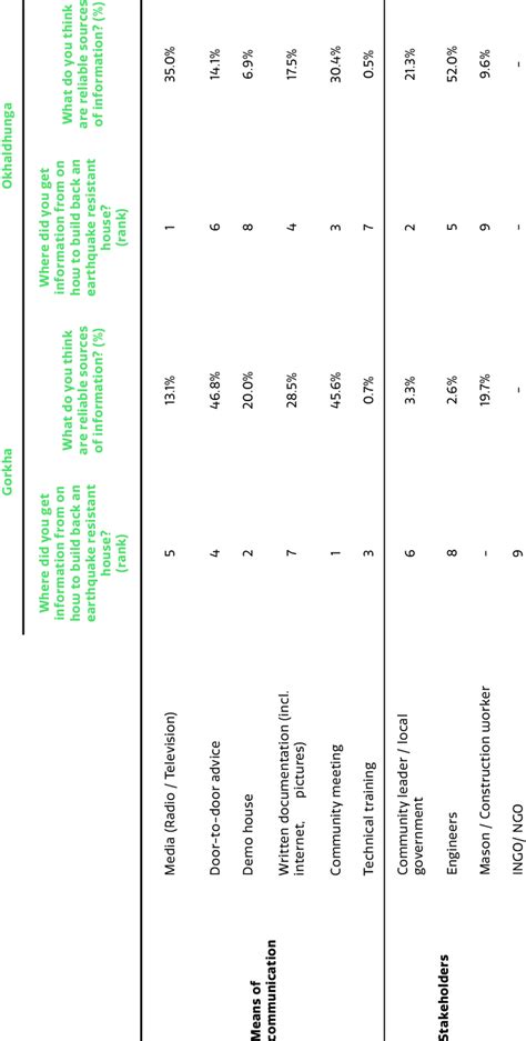 Use And Reliability Of Knowledge Sources To Build Back Earthquake Download Scientific Diagram