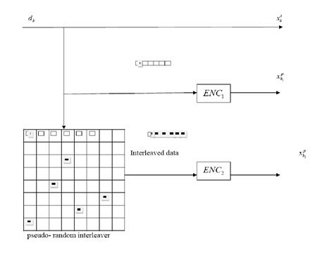 Figure 4 3 From Performance Analysis Of Turbo Coded Ofdm In Wireless Application Semantic Scholar