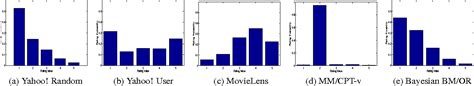 Figure 2 From Bayesian Binomial Mixture Model For Collaborative