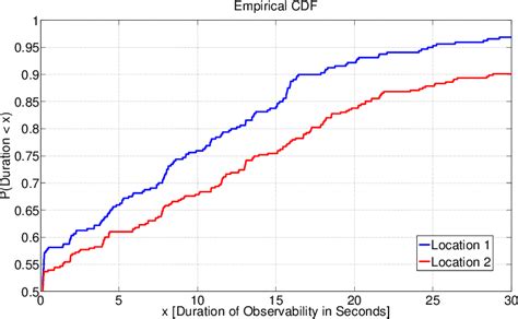 The Empirical Cumulative Distribution Function Ecdf Of Observation Download Scientific