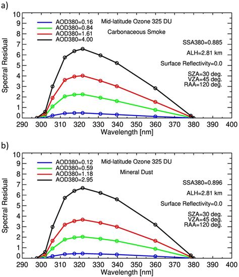 Spectral Residuals For The 10 Discrete Wavelengths Calculated For An