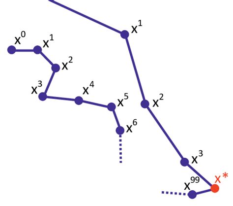 8 Illustrates Two Optimization Processes Started From Different Initial X 0 Download