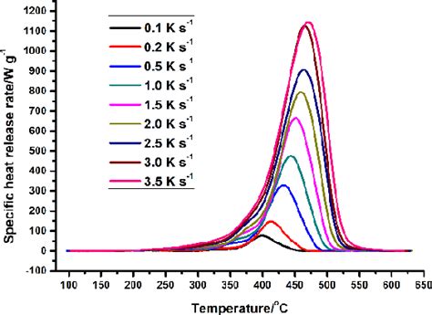 Figure 1 From Kinetic Parameter Estimation From Thermogravimetry And Microscale Combustion