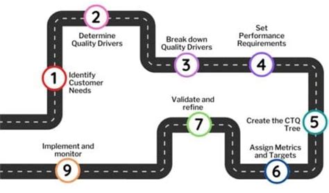 CTQ Tree Critical To Quality Explained Six Sigma Tool