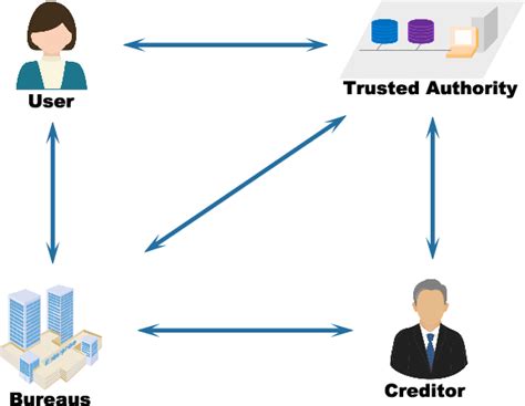 Figure 2 From An Efficient Privacy Preserving Credit Score System Based